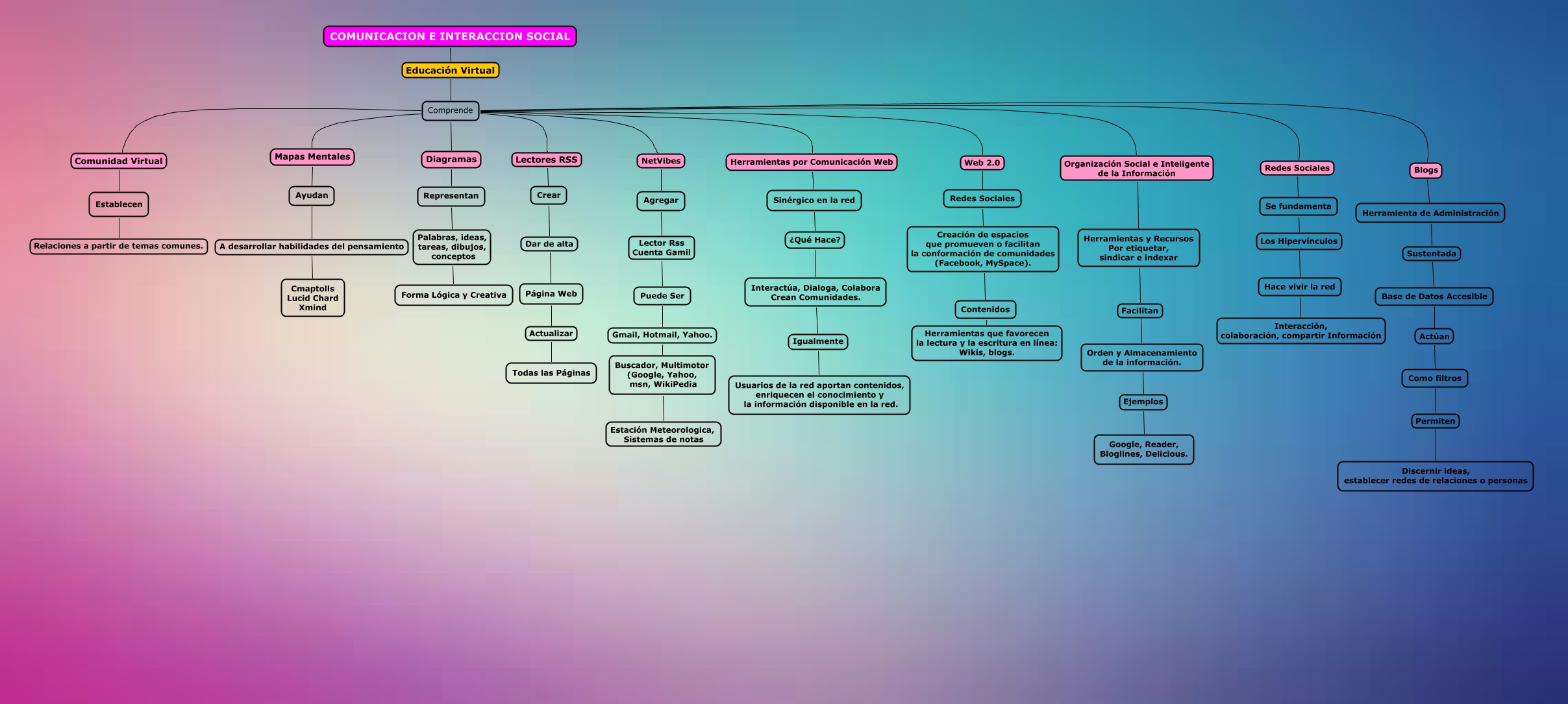 Comunicación e Interacción Social